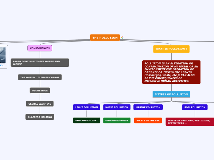 The Pollution - Concept Map